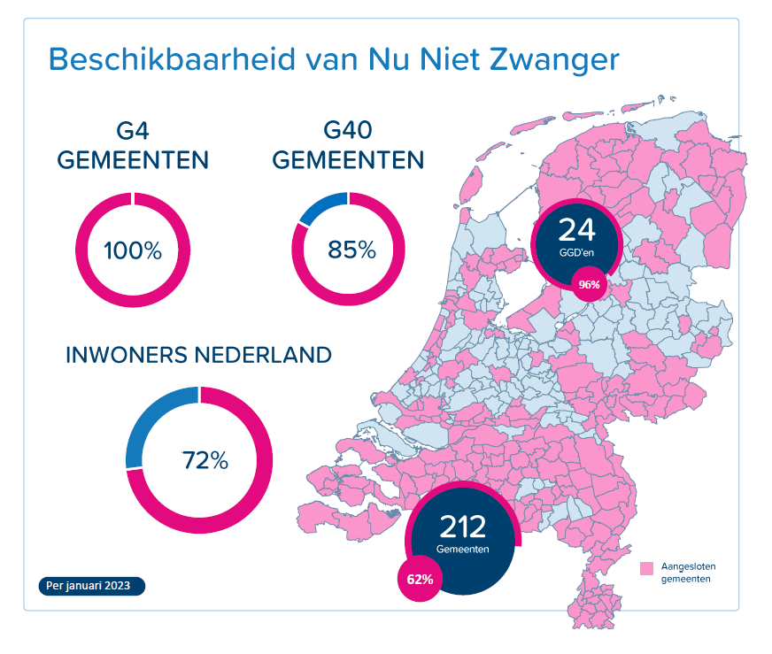 Nu Niet Zwanger bereikt bijna driekwart van Nederland – GGD Nu Niet Zwanger